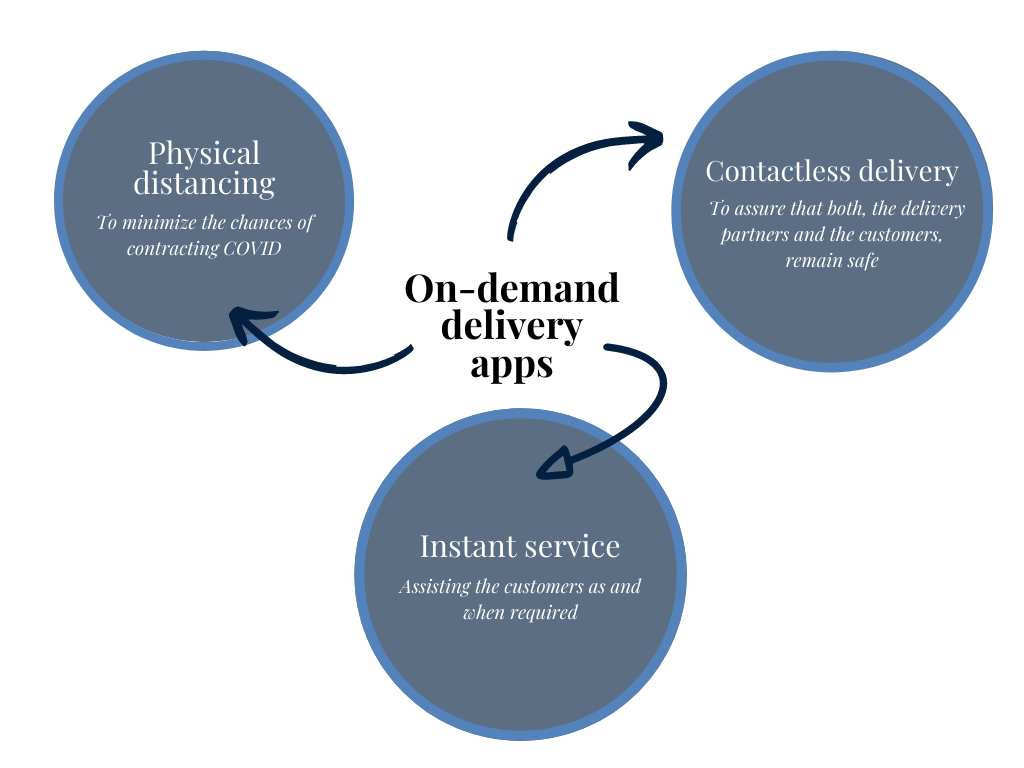How To Create An On-Demand App: A Step-by-Step Guide